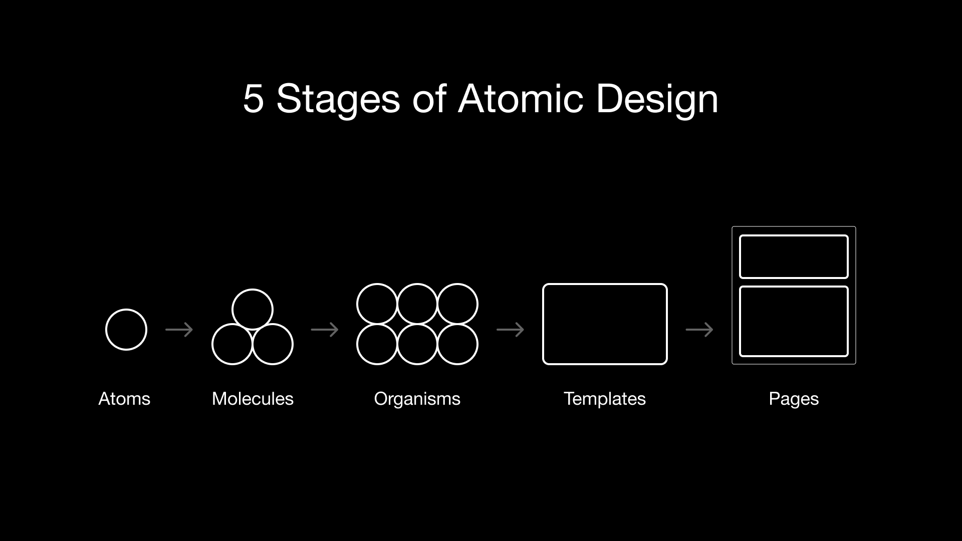 Applying Atomic Design principles when creating digital products ...
